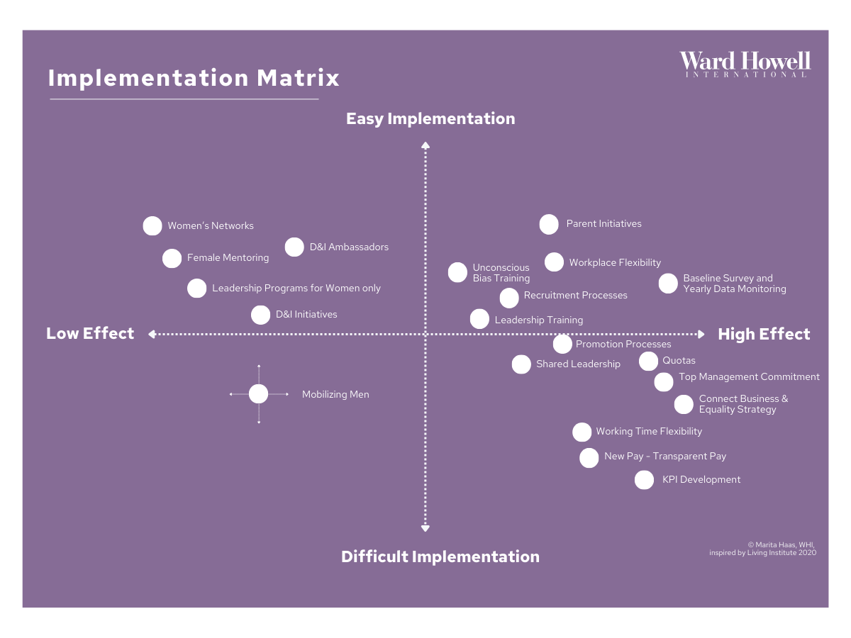 DE&I-Strategien mit strukturellem Impact - Weconomy